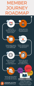 5 Critical Steps for Planning the Perfect Membership Site - Zenplicity